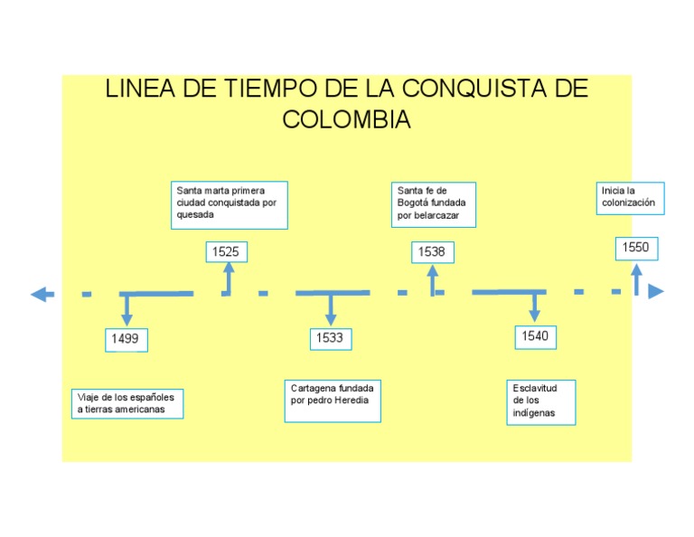 Linea de Tiempo de La Conquista de Colombia | PDF