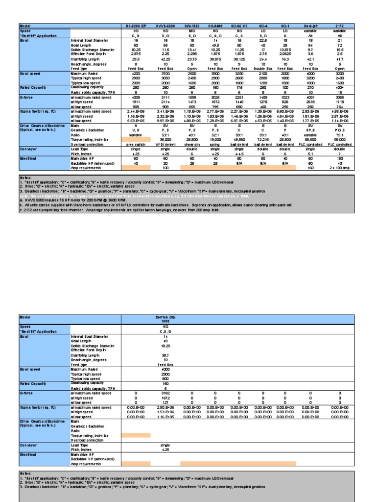 Comparative Specifications and Performance Metrics for Various Clarifier and Thickener Models ...