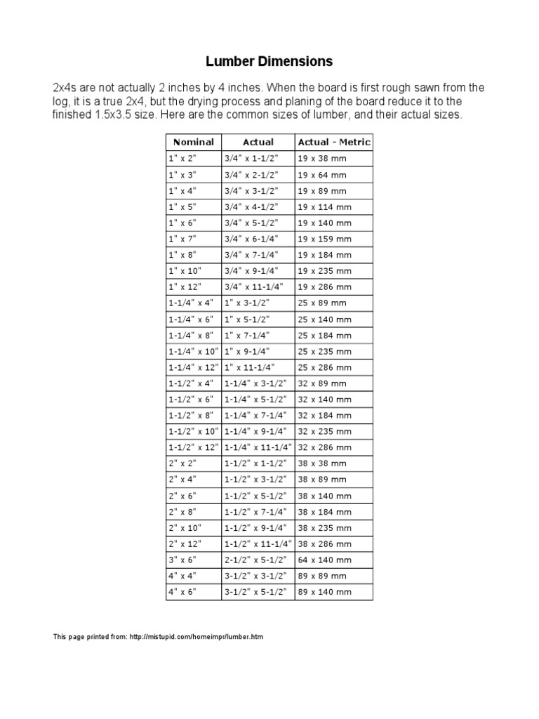 Lumber Dimensions: Nominal Actual Actual - Metric | PDF | Lumber