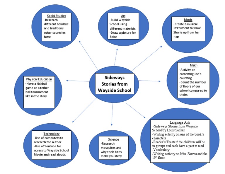 Integrated Curriculum Web | PDF