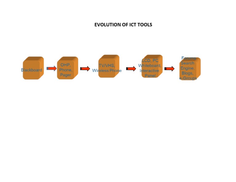 Evolution of Ict Tools 1 | PDF