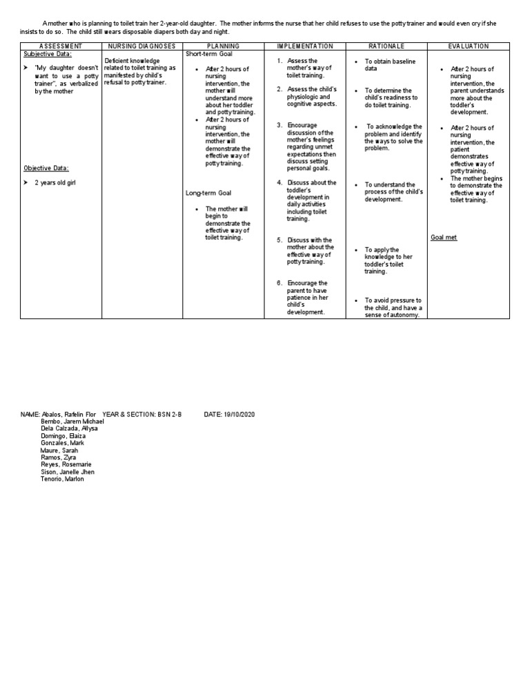 Assessment Nursing Diagnoses Planning Implementation Rationale ...