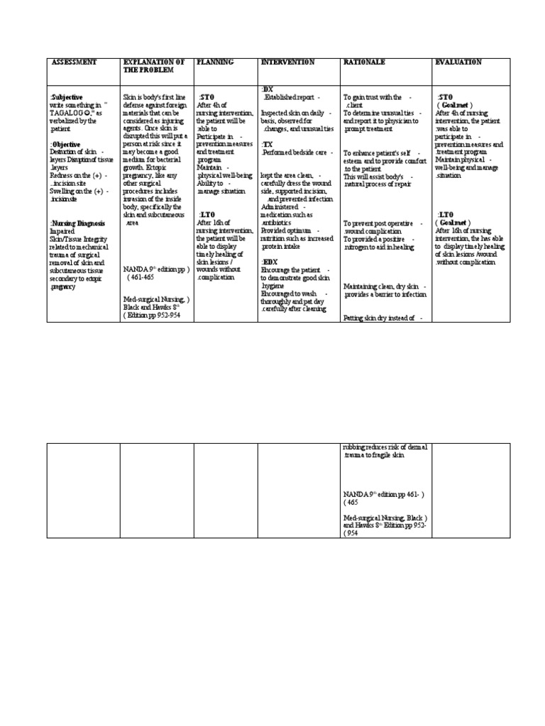 NCP Impaired Skin Integrity | PDF | Wound | Surgery
