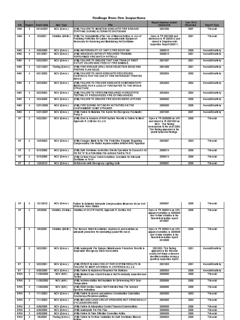 Findings From Fire Inspections | Download Free PDF | Fires | Fire ...