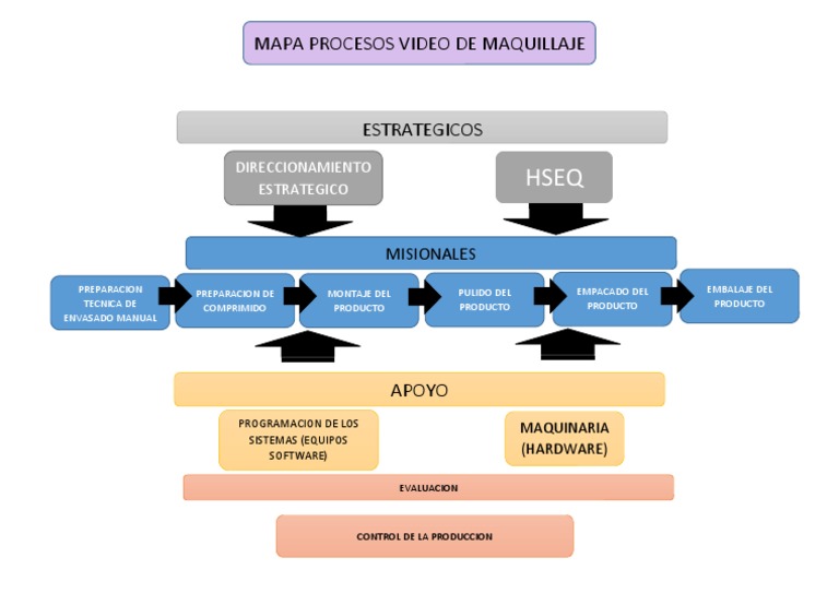 Jency Pilar Jimenez MAPA DE PROCESO Maquillaje VIDEO JULIANA | PDF