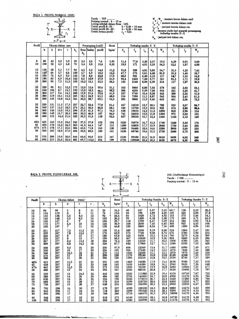 Tabel Profil Baja PDF | PDF