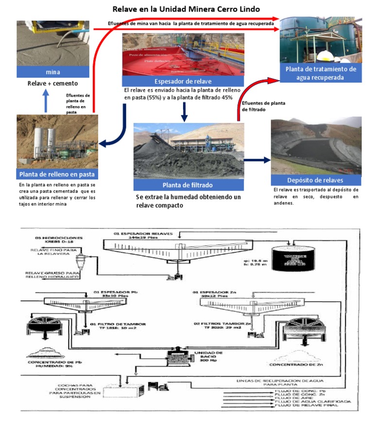 Relave en La Unidad Minera Cerro Lindo | PDF
