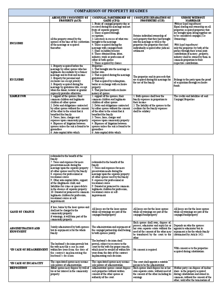 Comparative Table-Property Relations | Download Free PDF | Annulment ...