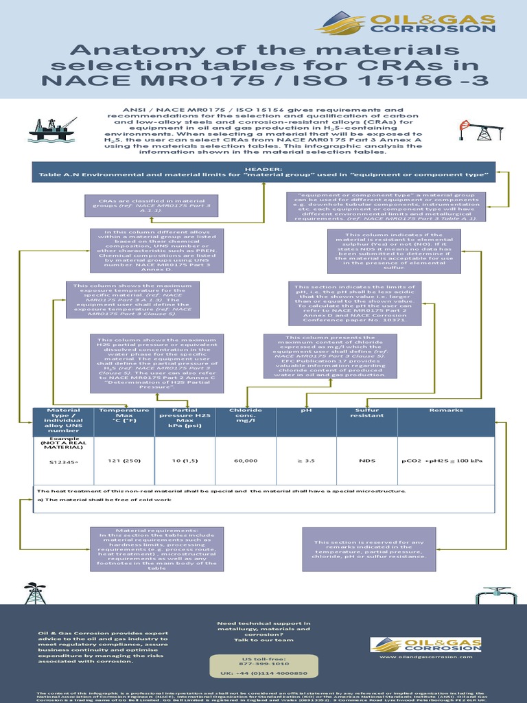 Anatomy of The Materials Selection Tables For Cras in Nace Mr0175 / Iso ...