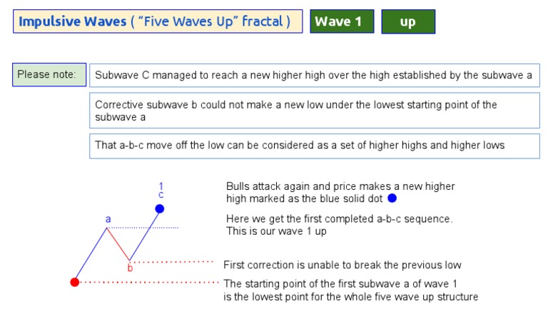 Impulsive Waves ("Five Waves Up" Fractal) | PDF
