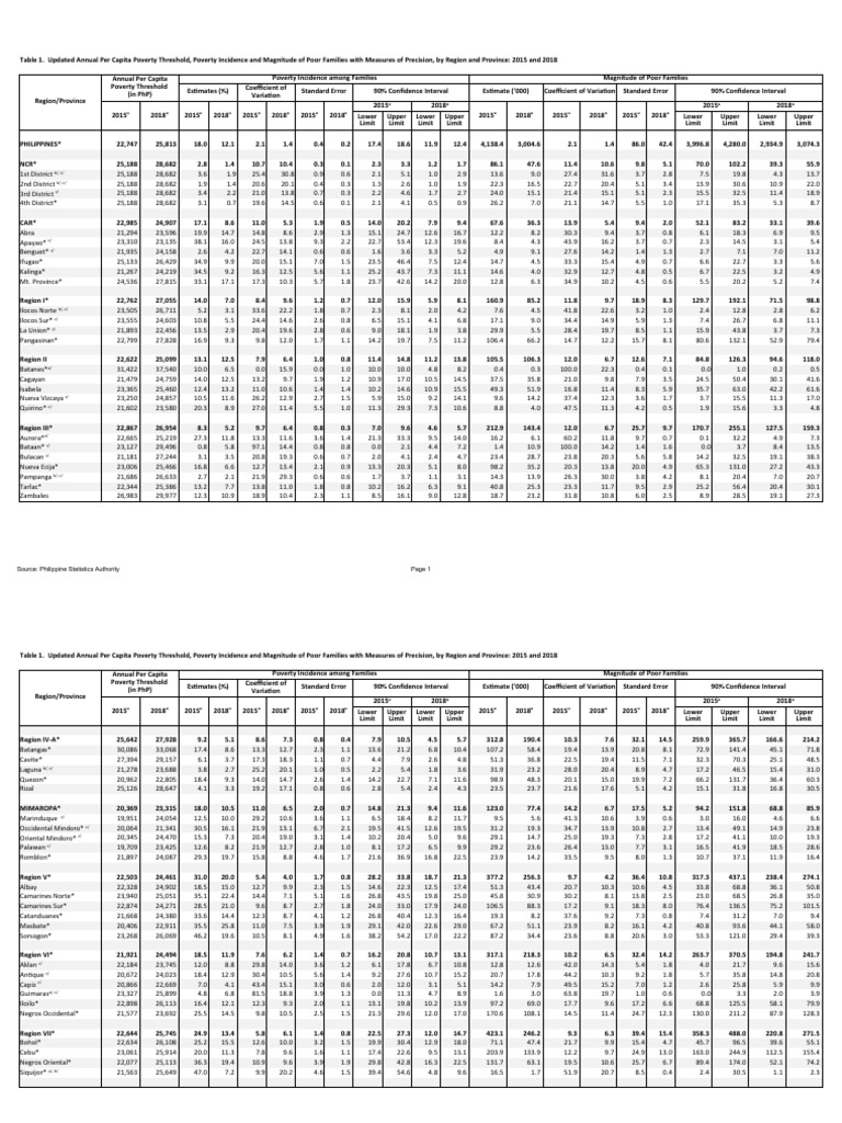 Poverty - Table 1. Updated Annual Per Capita Poverty Threshold, Poverty ...