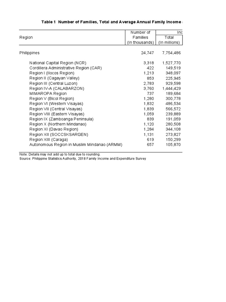 Family Income and Exp - Table 1 Number of Families, Total and Average ...