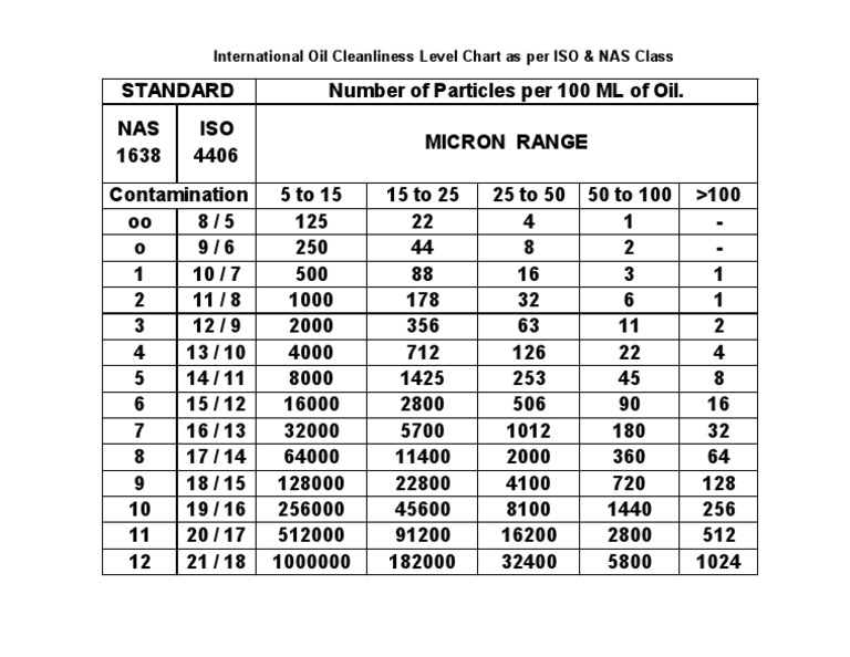 International Oil Cleanliness Level Chart As Per ISO & NAS Class | PDF ...