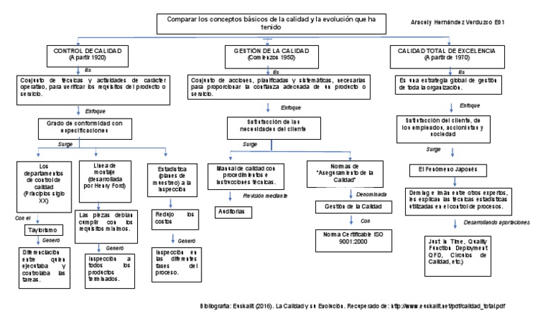 Mapa Conceptual Conceptos Basicos de La Calidad y Su Evolución | PDF | Gestión de la calidad ...