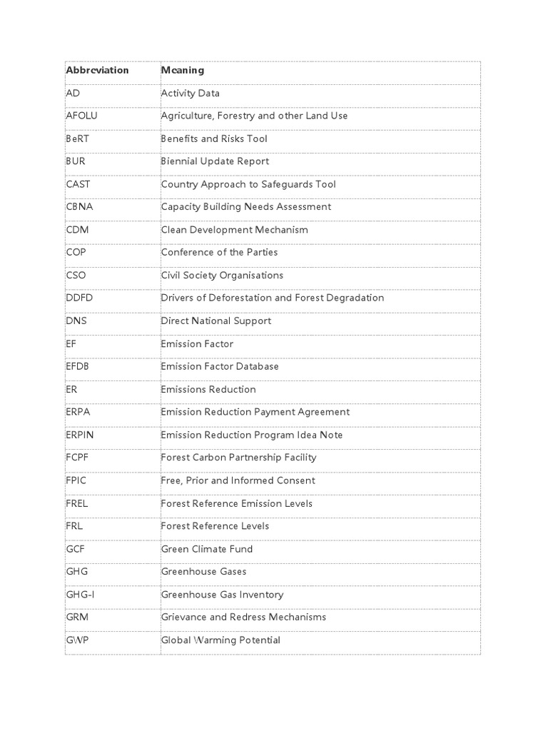 Climate Acronyms and Their Meanings | PDF | Law | Technology & Engineering