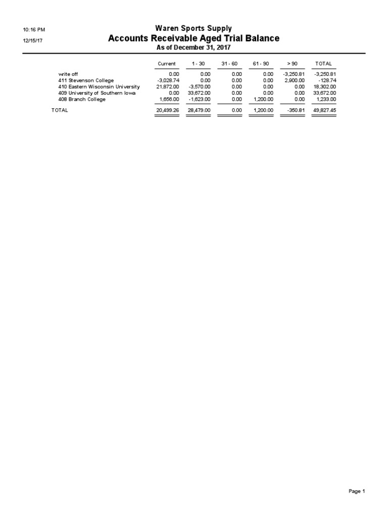 AR-Aged Trial Balance PDF | PDF