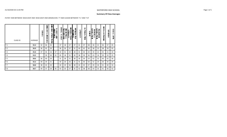 Grade 7 2018 - 2019 Summary | PDF | Behavior Modification | Cognition