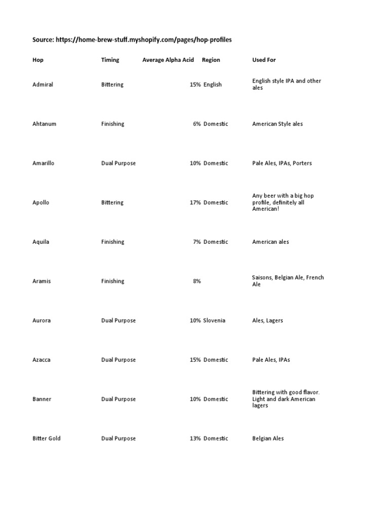 Hop Timing Average Alpha Acid Region Used For | PDF | Hops | Ale