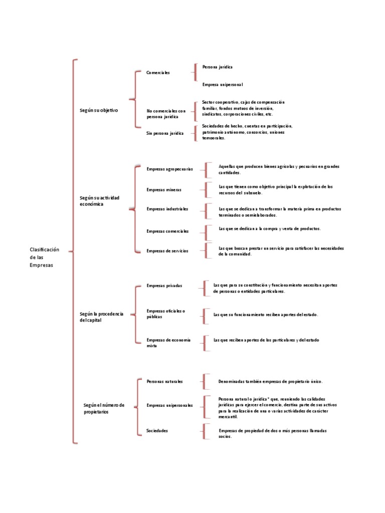 Cuadro Sinoptico Clasificacion de La Empresa | Descargar gratis PDF | Economias | Business