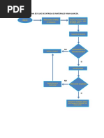 Diagrama de Flujo y Dap Gestion Almacen | PDF | Almacén | Industrias de servicio