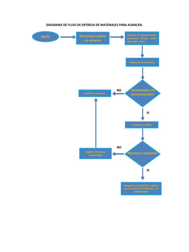 Diagrama de Flujo de Entrega de Materiales para Almacen | PDF