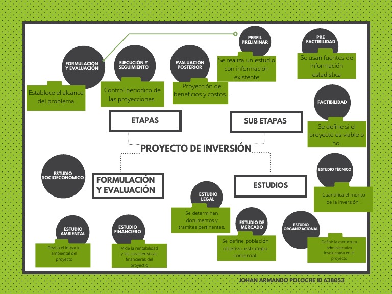 Mapa Mental Proyecto de Inversión Johan Poloche | PDF | Economias | Business