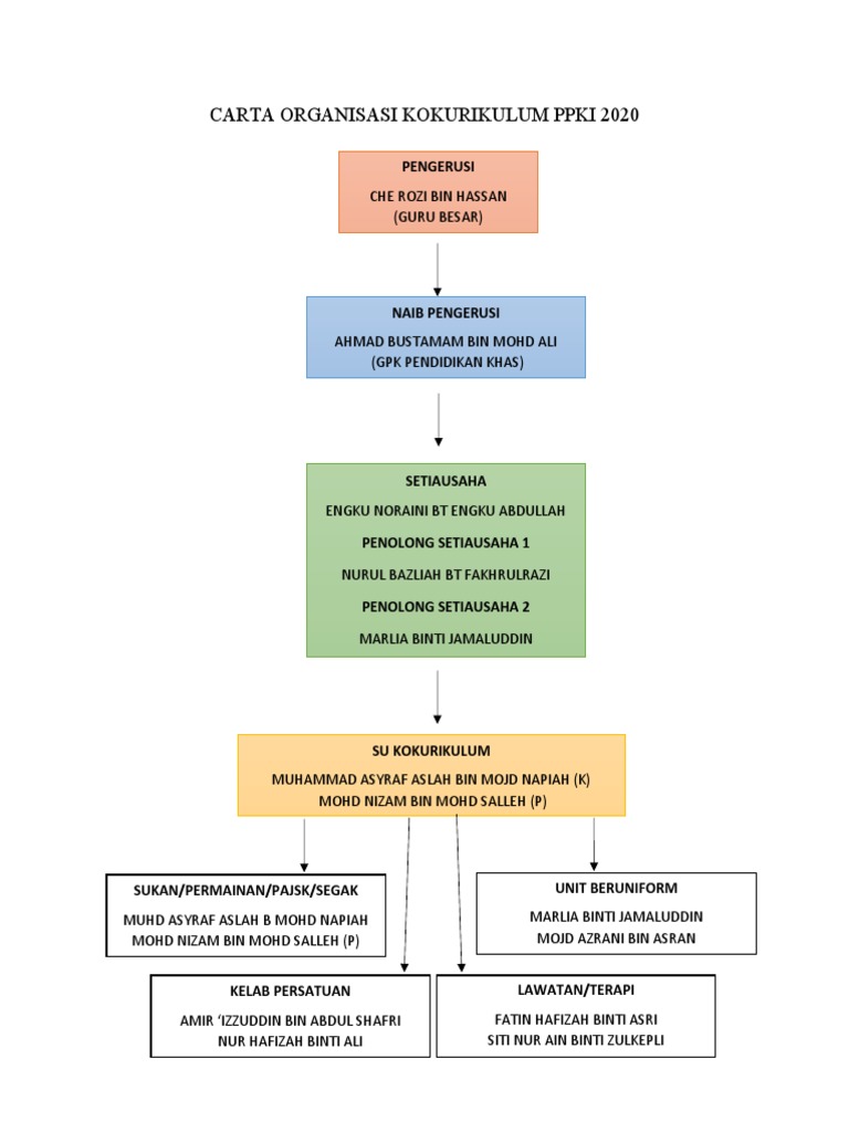 Carta Organisasi Sukan | PDF