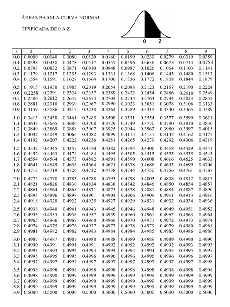 Tabla Curva Normal
