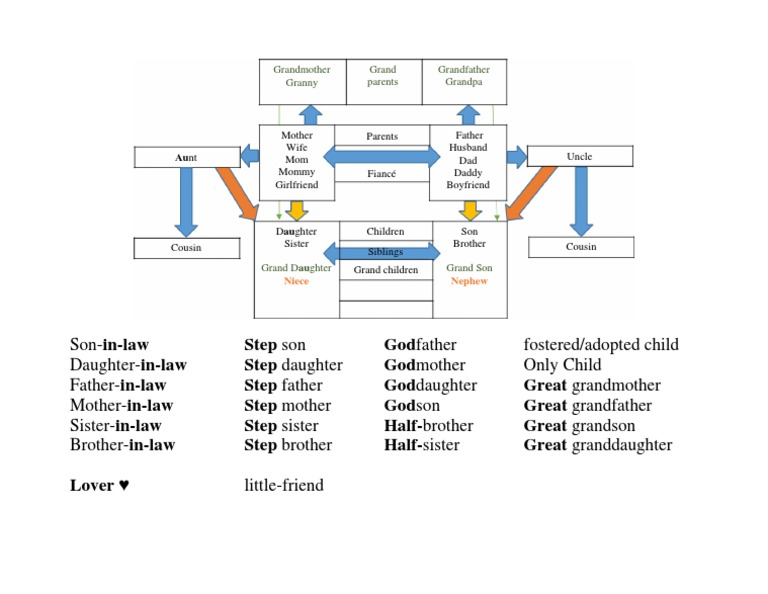 Family Relationship Terms List | PDF