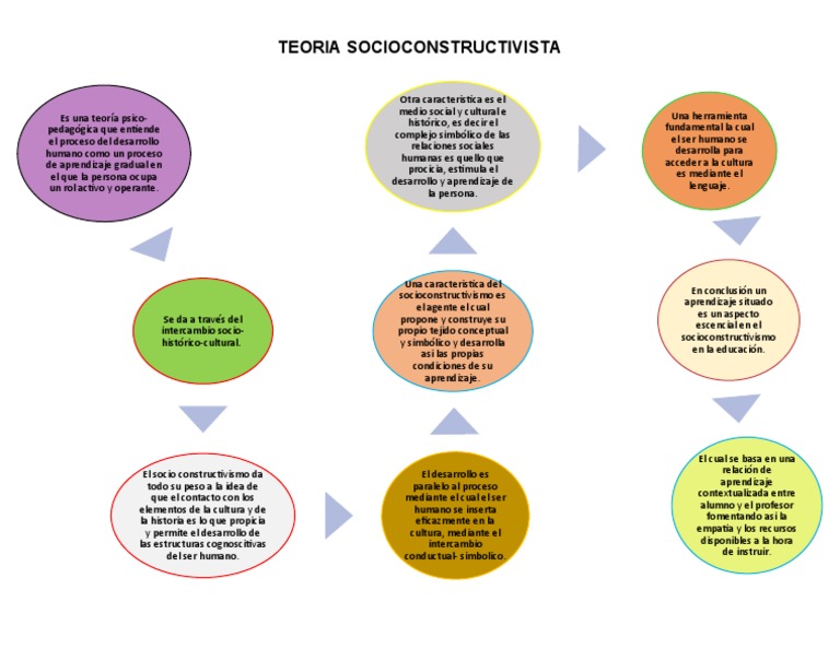 Teoria Socioconstructivista | PDF | Constructivismo (filosofía de la ...