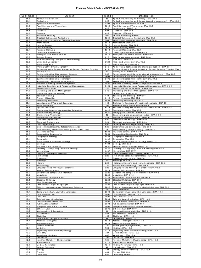 Erasmus Subject Code - ISCED Code (EN) : Education ERA-05.0 | PDF | Geography | Vocational Education