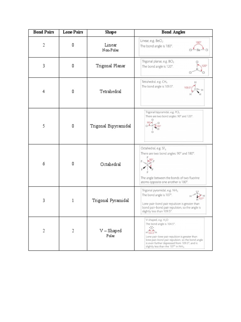 2 0 Linear: Bond Pairs Lone Pairs Shape Bond Angles | PDF