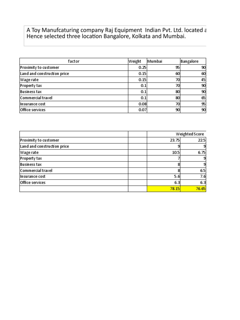 Location Scoring Method | PDF | Business | Economies