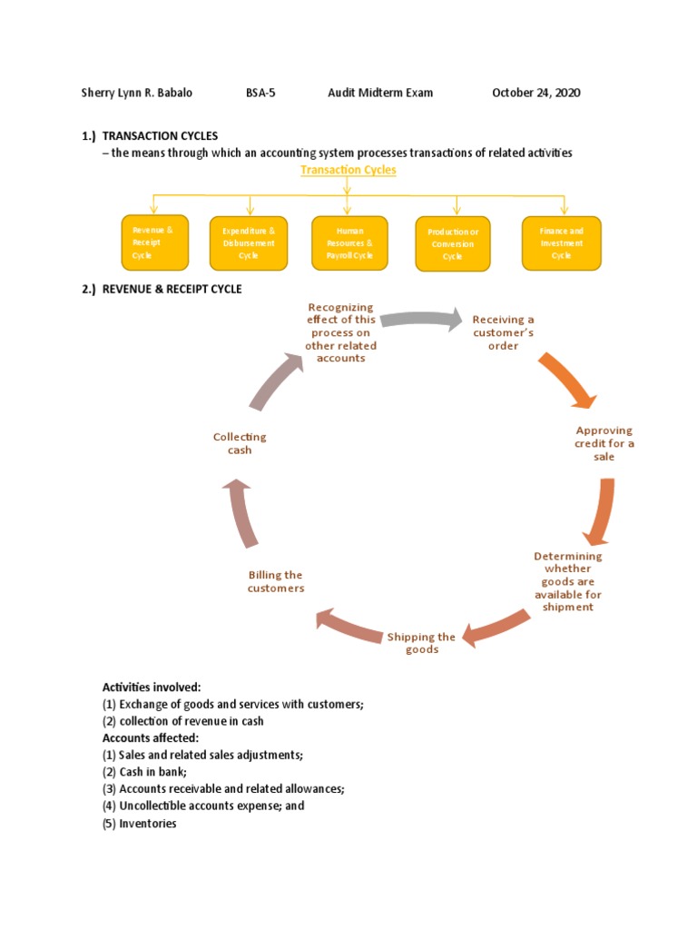 Audit Midterm Exam Transaction Cycles | PDF | Payroll | Inventory