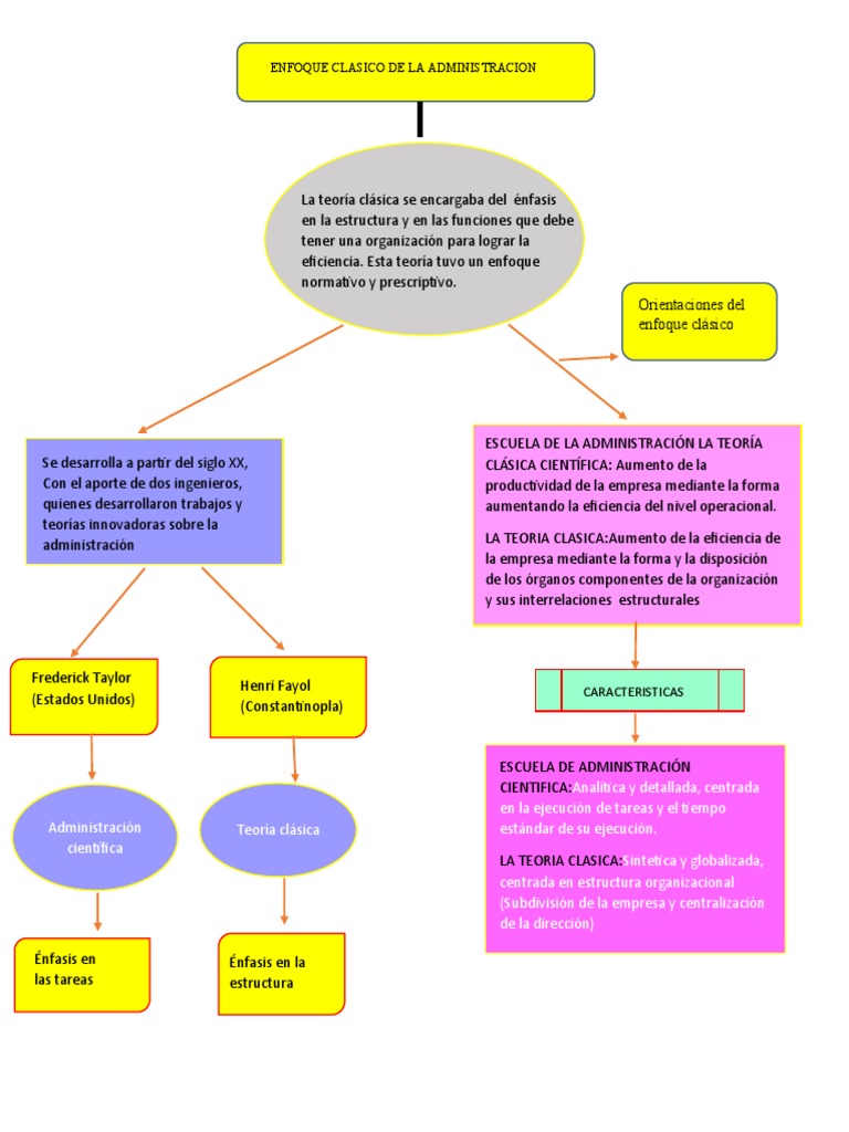 Enfoque Clasico de La Administracion | PDF | Economias | Business