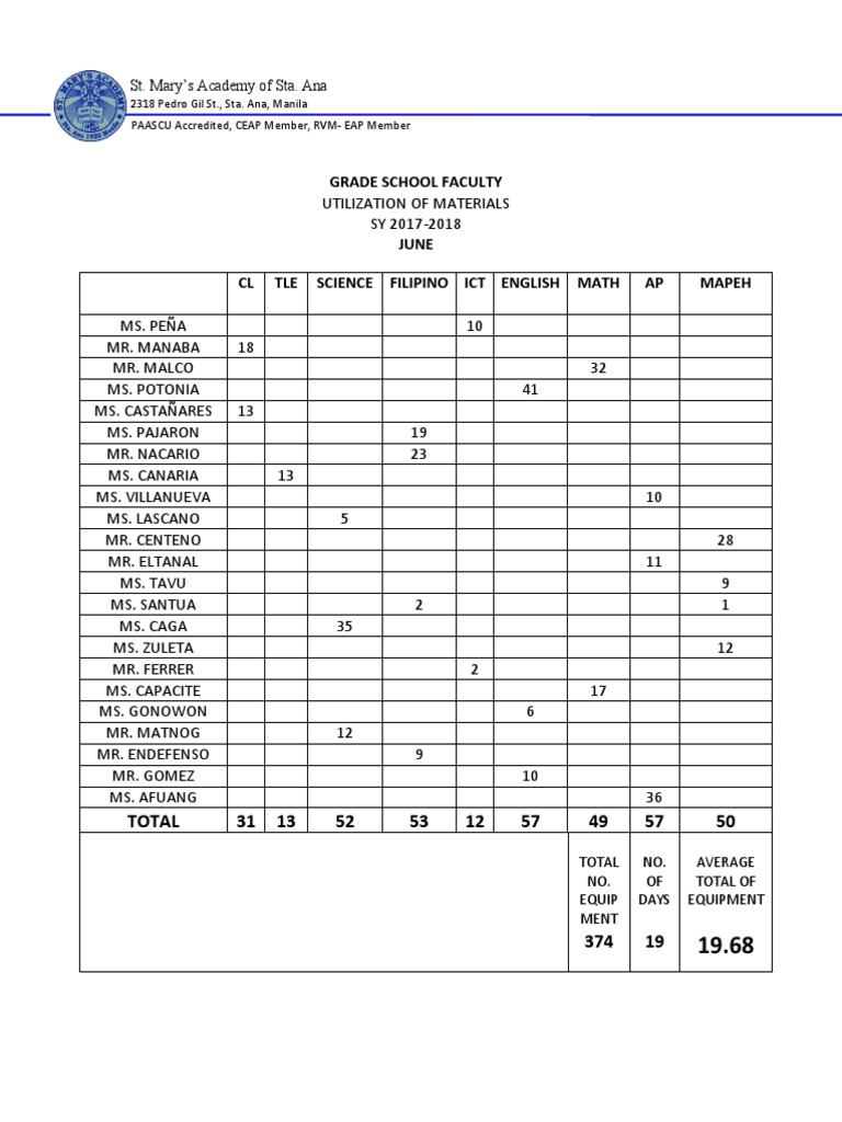 Monthly Average of Materials | PDF