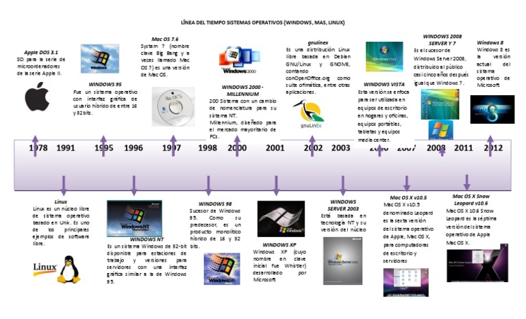 Linea Del Tiempo Sistemas Operativos | PDF | Mac OS | Microsoft Windows