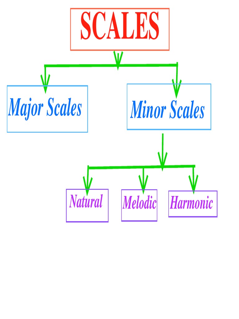 Scales: Major Scales Minor Scales | PDF