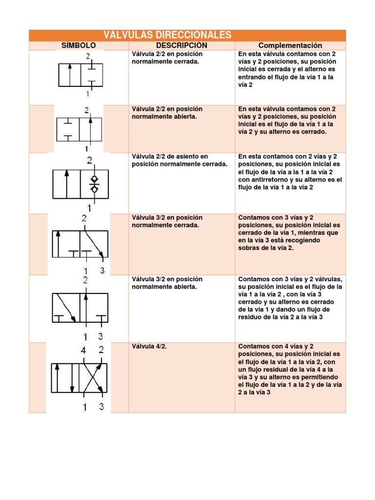 Descripsion de Valvulas y Diagrama | PDF | Neumática | Máquinas