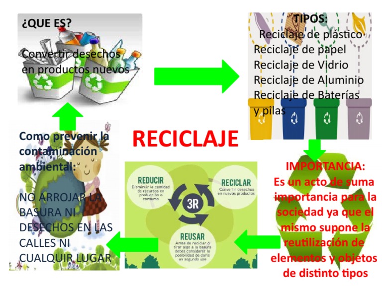 Mapa Mental de Reciclaje | PDF