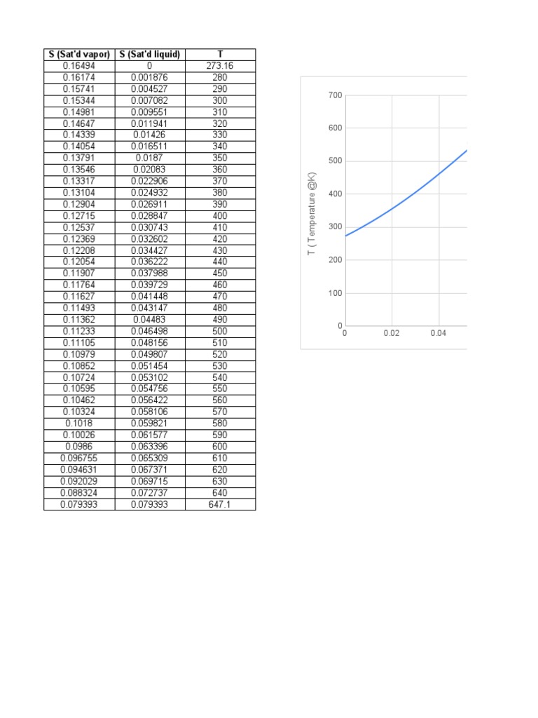 S (Sat'd Vapor) S (Sat'd Liquid) T: S (Entropy at KJ/Kmol) S (Entropy ...
