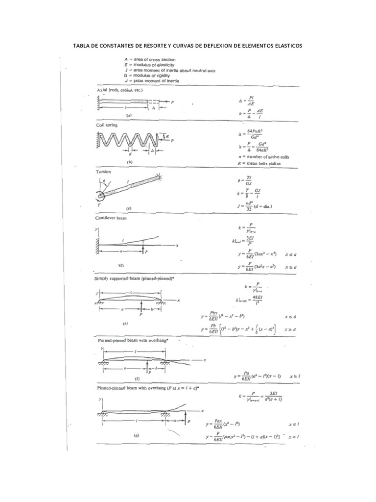 Tabla de Constantes de Resorte y Curvas de Deflexion de Elementos ...