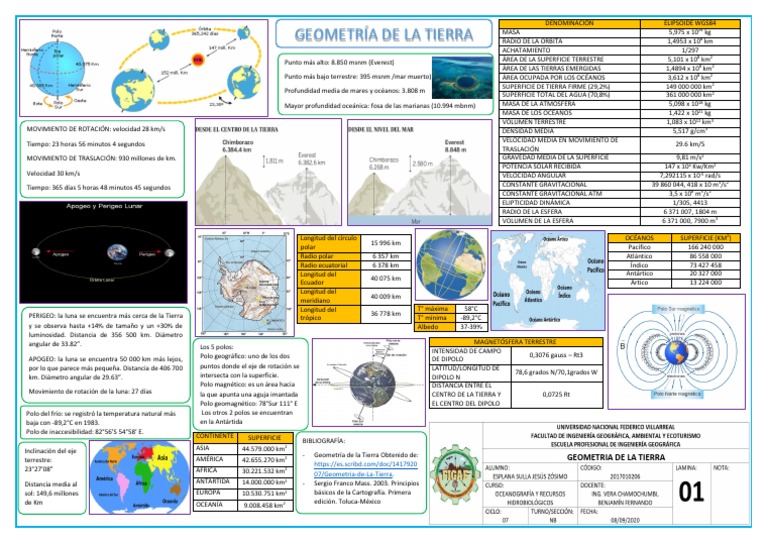 Lamina 1 - Geometria de La Tierra | PDF | Polo Sur | Tierra