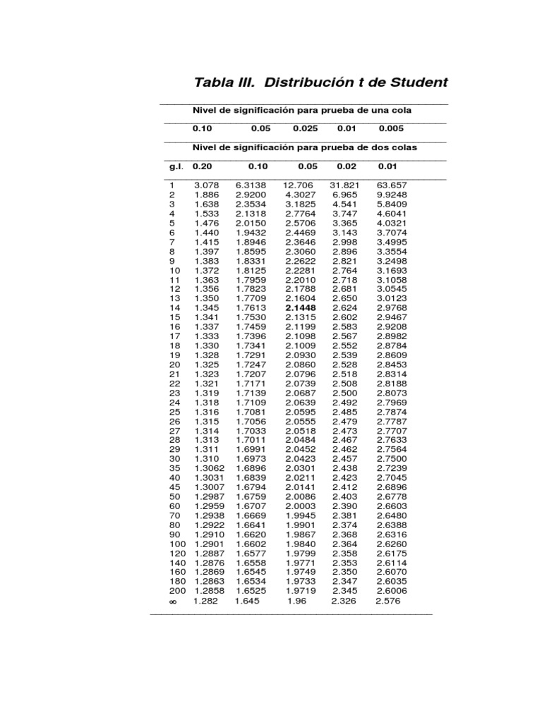 Tabla T Student | PDF