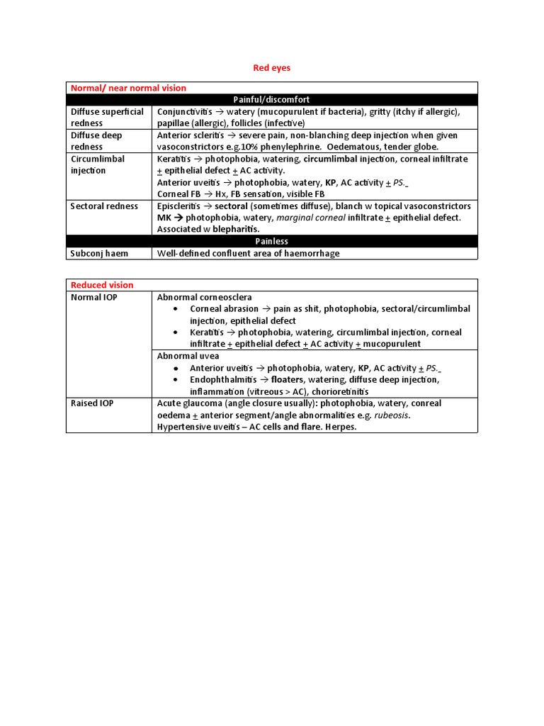 Red Eyes Normal/ Near Normal Vision: MK Photophobia, Watery, Marginal ...