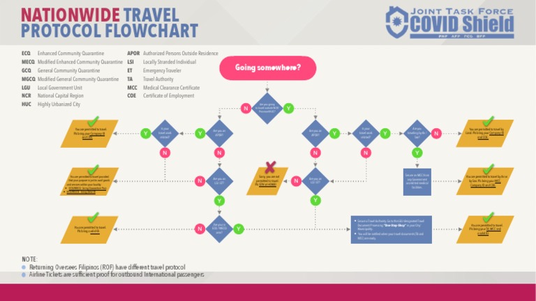 Nationwide Travel Protocol Flowchart | PDF | Business
