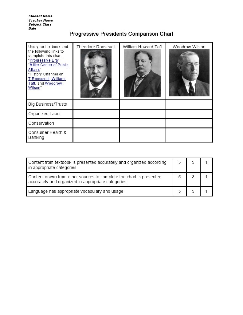 Progressive Presidents Comparison Chart | PDF | Theodore Roosevelt ...