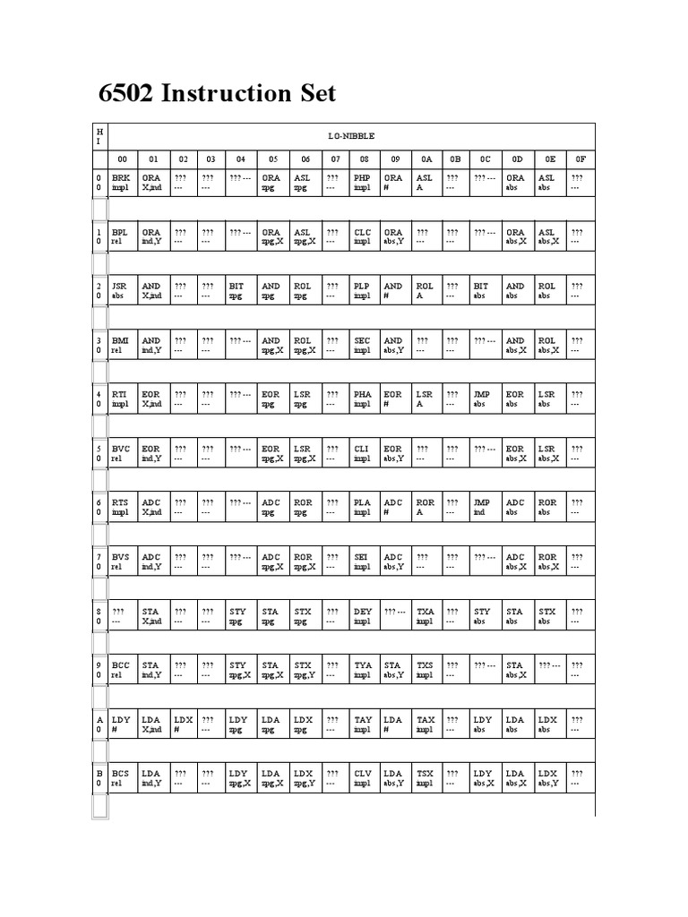6502 Inst Set | PDF | Computer Architecture | Electrical Engineering