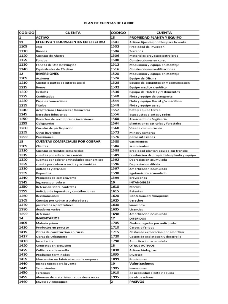 Plan de Cuentas Niif - 20203 | PDF | Amortización (Negocio) | Business