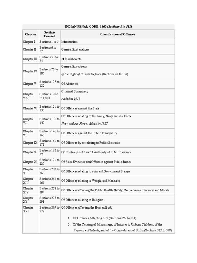Indian Penal Code | PDF | Crimes | Crime & Violence